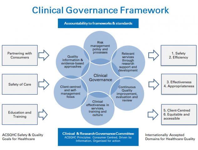 Clinical Governance and Research Governance Frameworks - Arthritis ...
