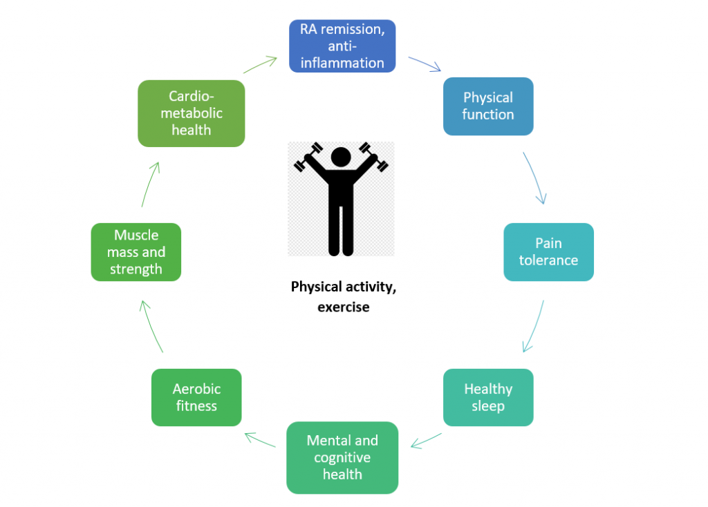 Ask Kat - Exercise for RA - Arthritis & Osteoporosis Tasmania