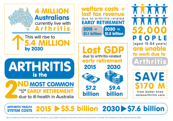 Arthritis Statistics - Arthritis & Osteoporosis Tasmania